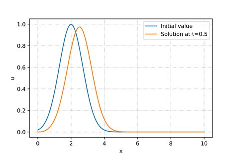 linear 1d advection equation — diff academy 0 0 1 documentation
