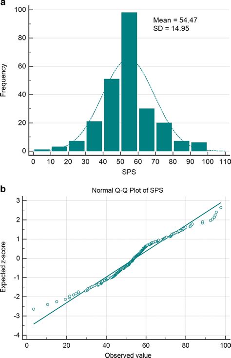 frequency distribution histogram a and normal q q plot b of sps in download scientific