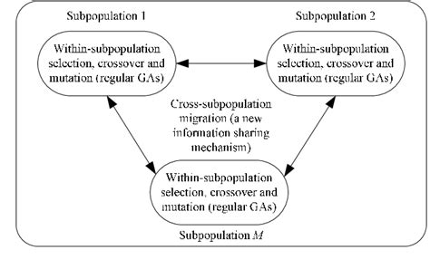 figure 1 from a multipopulation based multiobjective evolutionary algorithm semantic scholar