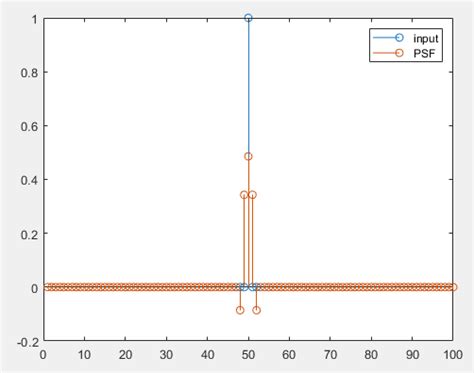 what is the difference between the matlab smooth function and the python scipy signal savgol