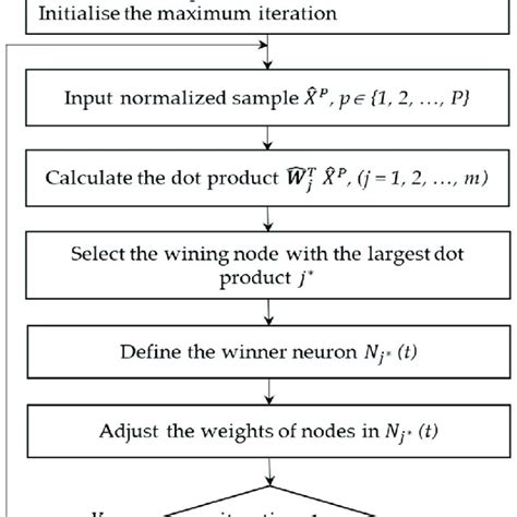 a flowchart for implementing the self organizing feature mapping download scientific diagram