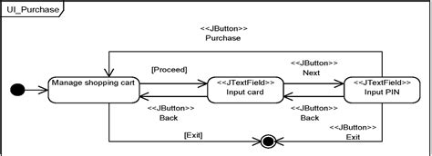 user interaction and interface design with uml purchase gui