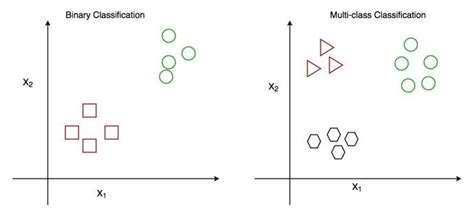 fig no 8 this picture explains binary and multiclass classification download scientific
