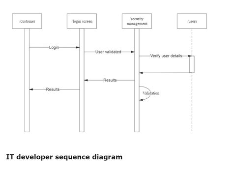 Sequence Diagram Examples Templates EdrawMax
