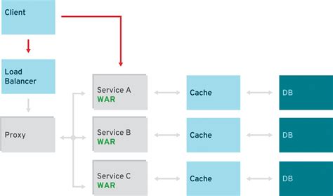 modern java ee design patterns o reilly