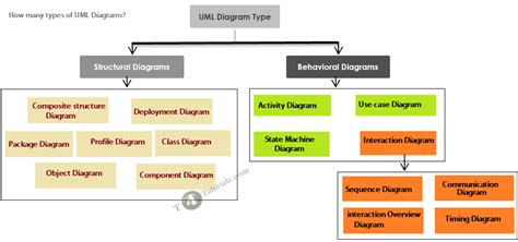 types of structural diagram in uml wiring work