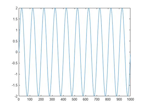 generate discrete sine wave matlab mathworks 한국