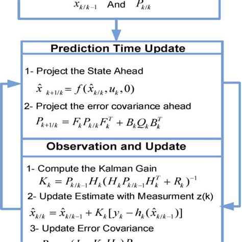 extended kalman filter algorithm download scientific diagram