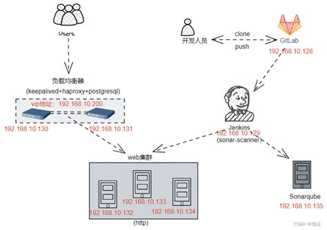 【devops实战 基于jenkins与gitlab构建企业级持续集成环境系统】（jenkins gitlab keepalived haproxy sonarqube 灰度自动部署