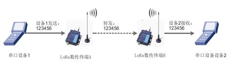 lg206点对点通信 知识问答 济南有人物联网技术有限公司官网