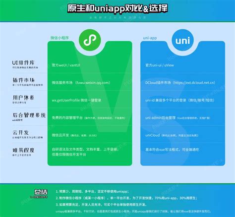 开发微信小程序使用原生开发还是uniapp开发详细介绍原生小程序与uni app开发的优缺点 写代码的平面师 站酷zcool