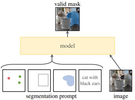 segment anything a foundation model for image segmentation