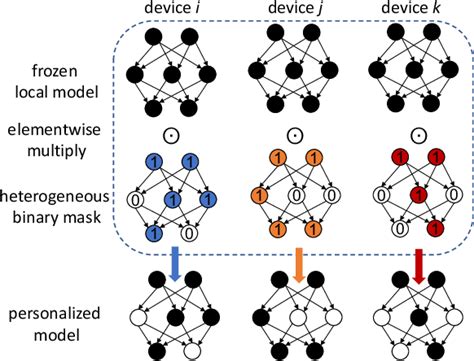 [pdf] fedmask joint computation and communication efficient personalized federated learning via