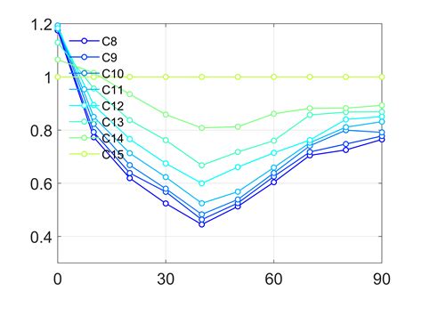 how to fit a generalized equation for multiple curves in matlab
