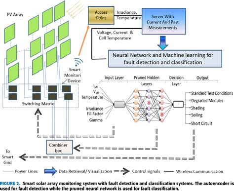 figure 2 from dropout and pruned neural networks for fault classification in photovoltaic arrays