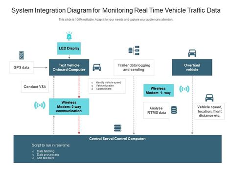 system integration diagram for monitoring real time vehicle traffic data presentation graphics