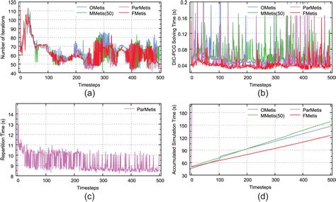 mesh partitioning using matrix value approximations for parallel computational fluid dynamics