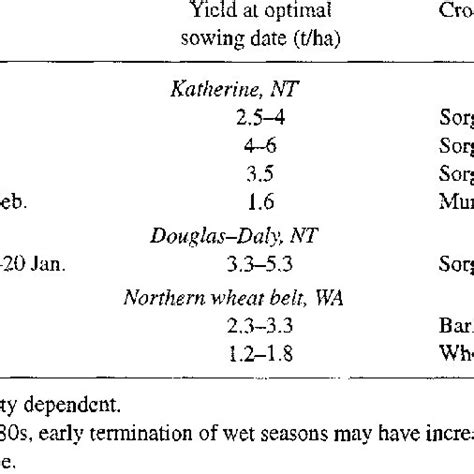 effect of sowing date on the rate of grain yield decline in the download table