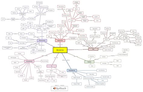 microservices mindmap [infographic] dzone