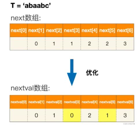 数据结构——串（小白入门第四天） string stringnode csdn博客