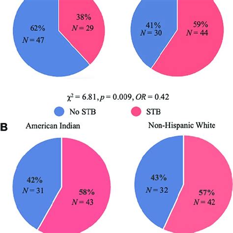 Pie Charts Displaying Incidence Rates Comparison Between AI And NHW In
