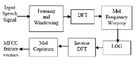 steps involved in mfcc feature extraction download scientific diagram