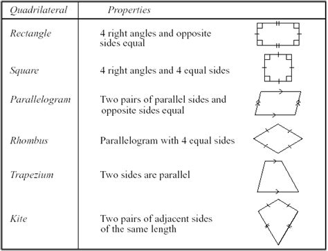 Classifying Quadrilaterals Chart