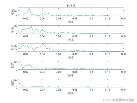多维时序 matlab实现vmd cnn lstm变分模态分解结合卷积神经网络结合长短期记忆神经网络多变量时间序列预测 51cto博客 matlab分形维数