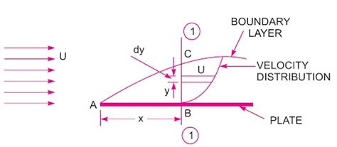 boundary layer thickness displacement thickness and momentum thickness engineering applications