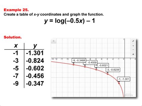 math example logarithmic functions in tabular and graph form example 25 media4math