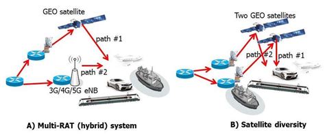 envisaged mss scenarios for multipath tcp based connections download scientific diagram