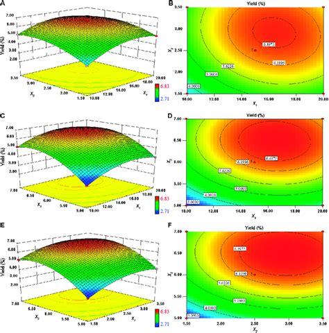 Response Surface Plots A C And E And Contour Plots B D And F