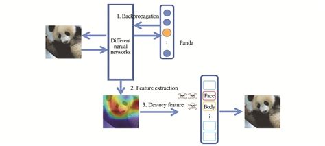 adversarial example generation method based on sensitive features wuhan university journal of