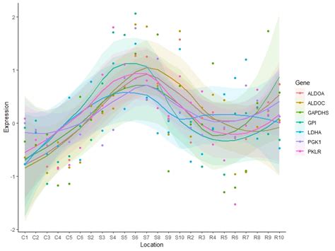 R Make Multiple Smoothed Lines More Visible In Relation To Confidence