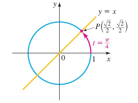 terminal points unit circle point portal