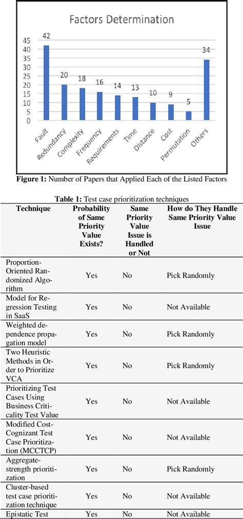 table 1 from a review on test case prioritization technique for event sequence test cases