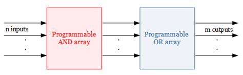 block diagram of programmable logic array