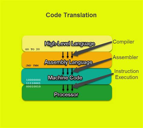 what are compilers translators interpreters and assemblers electrical engineering news and