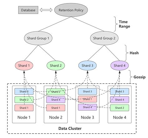 基于tikv理解influxdb cluster方案 阿里云开发者社区