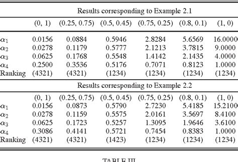 table ii from a robust ranking method for intuitionistic multiplicative sets under crisp