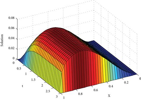 numerical treatment on parabolic singularly perturbed differential difference equation via