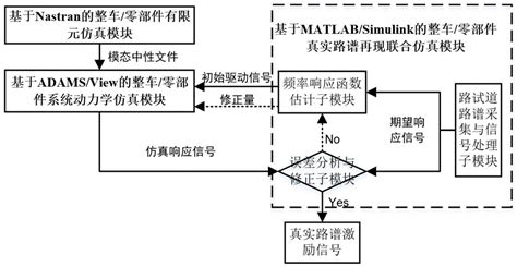 一种基于matlab adams联合仿真的真实路谱再现系统和方法与流程