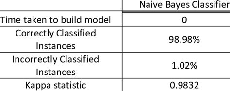 classification results of naive bayes classifier download table