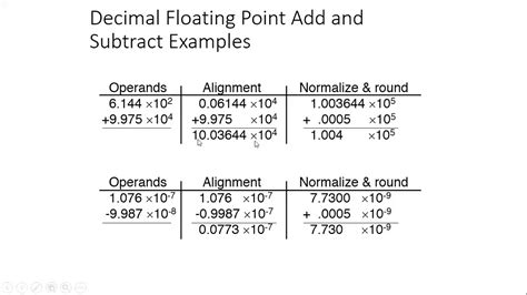 coa lecture 23 floating point arithmetic addition and subtraction youtube