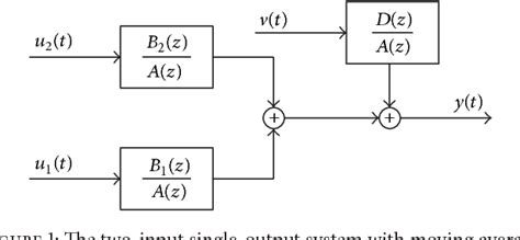 figure 1 from data filtering based recursive least squares algorithm for two input single output