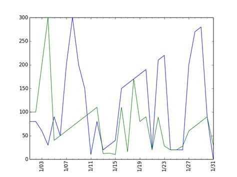 Python Matplotlib Plot With Finer Tick Marks But No