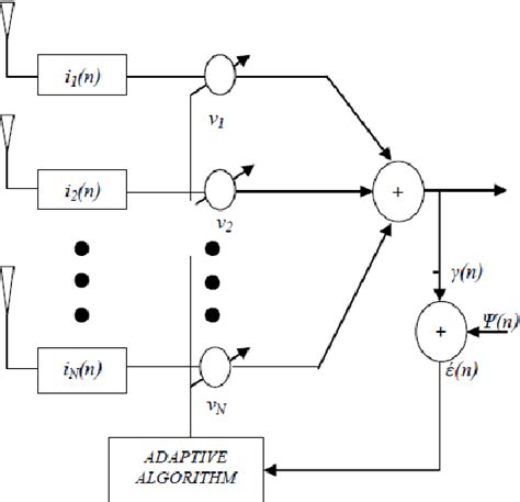 figure 1 from a novel implementation of variable step size constant modulus algorithm with lms