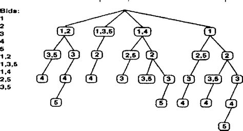 figure 2 from an algorithm for optimal winner determination in combinatorial auctions semantic