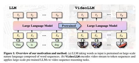 aran komatsuzaki on twitter videollm modeling video sequence with large language models