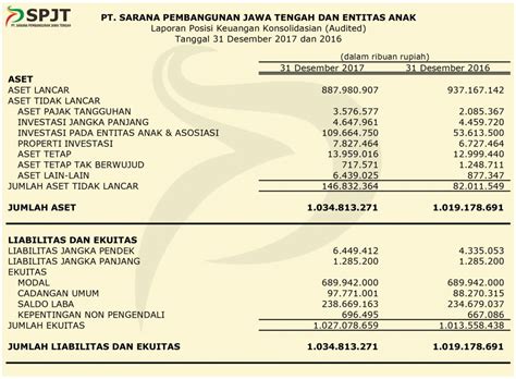 Contoh Laporan Laba Rugi Dan Neraca Perusahaan Lengkap Mutualist Us